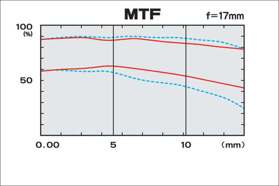 Tokina AT-X 107 AF DX 10-17 mm Fisheye f/3.5-4.5